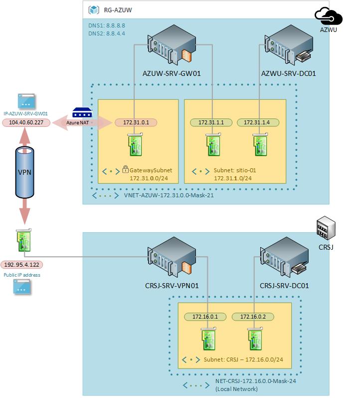 Cómo crear un vpn sitio a sitio entre Azure y pfSense - Parte 1 - Blog TutorMas