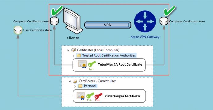 Cómo configurar una VPN de punto (cliente) a sitio en Azure mediante el portal clásico - Parte 3 ...