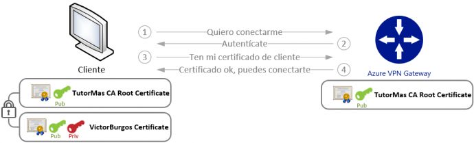 Cómo configurar una VPN de punto (cliente) a sitio en Azure mediante el portal clásico - Parte 2 ...