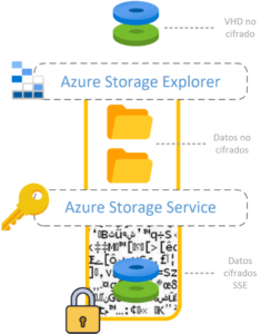 Cómo funciona Azure Disk Encryption - Blog TutorMas